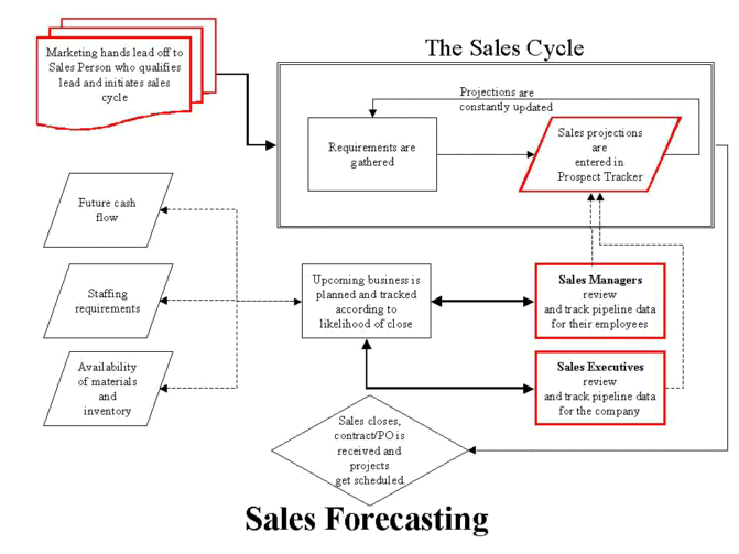 Lotus Notes Software - Tracker Suite - Forecasting Process Lotus Notes Software - Tracker Suite - Forecasting Process